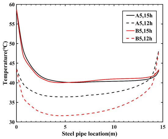 Sustainability | Free Full-Text | Influence of Thermal Behavior on the ...