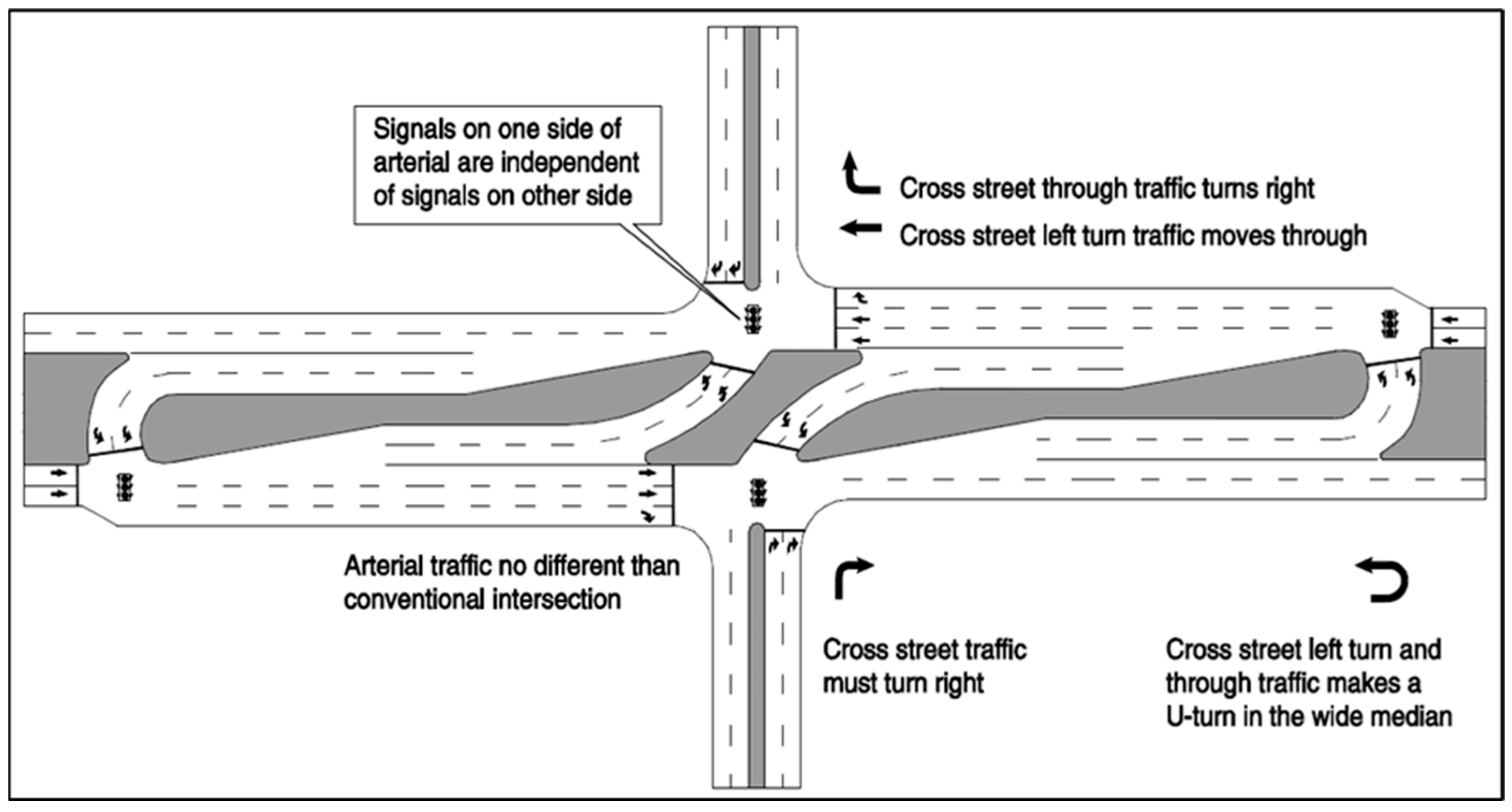 Cost–Benefit Analysis of Unconventional Arterial Intersection Designs: Cairo as a Case Study