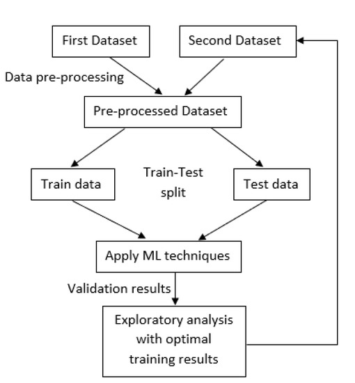 Price Prediction and Classification of Used-Vehicles Using Supervised Machine Learning