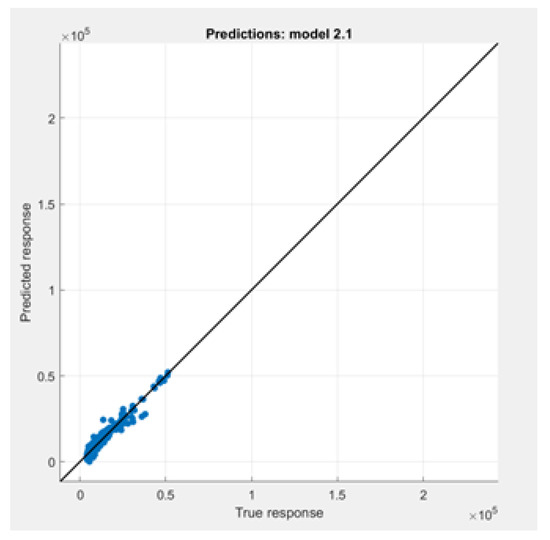 Price Prediction and Classification of Used-Vehicles Using Supervised ...