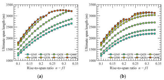 Theoretical Analysis of Ultimate Main Span Length for Arch Bridge