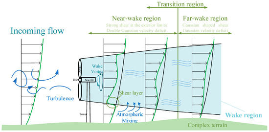 Large-Scale Wind Turbine’s Load Characteristics Excited by the Wind and ...