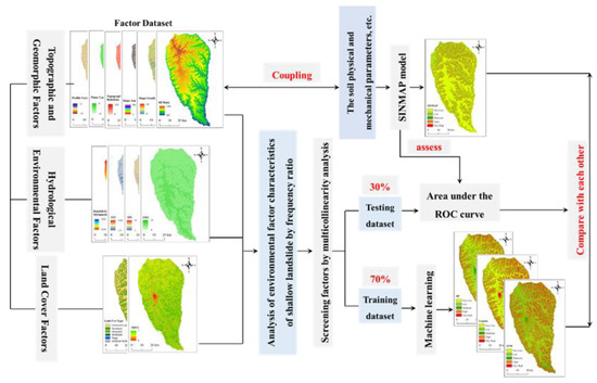 Comparative Analysis of Machine Learning Methods and a Physical Model for Shallow Landslide Risk ...