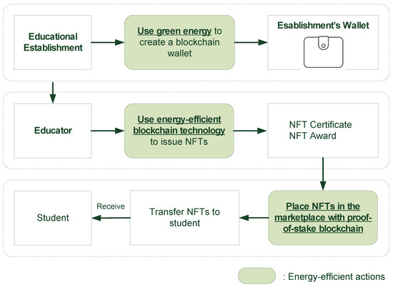Educational Applications of Non-Fungible Token (NFT)