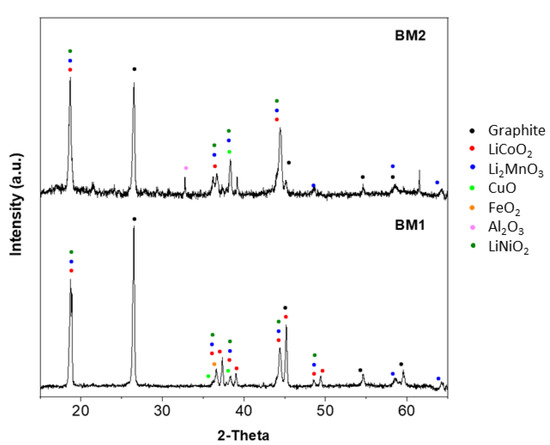 Characterization and Thermal Treatment of the Black Mass from Spent Lithium-Ion Batteries