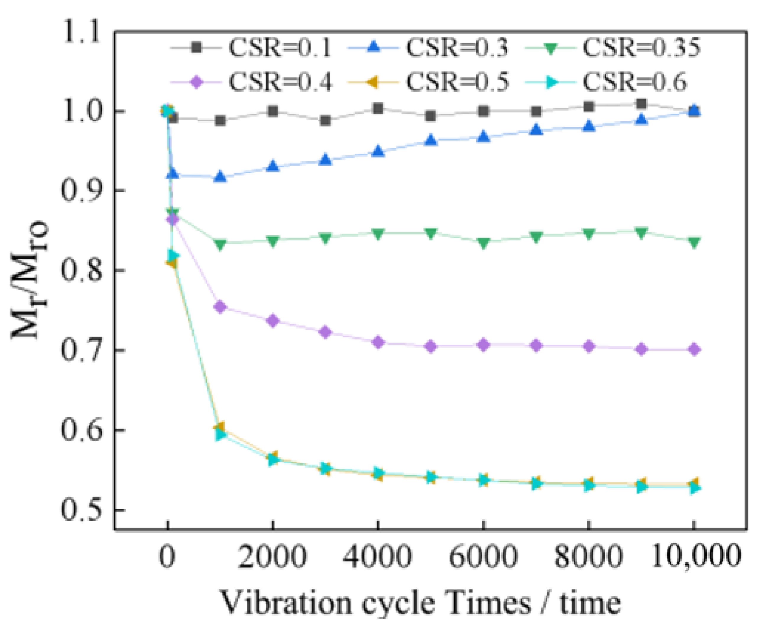 Experiments and Modeling of the Attenuation of the Dynamic Elastic ...