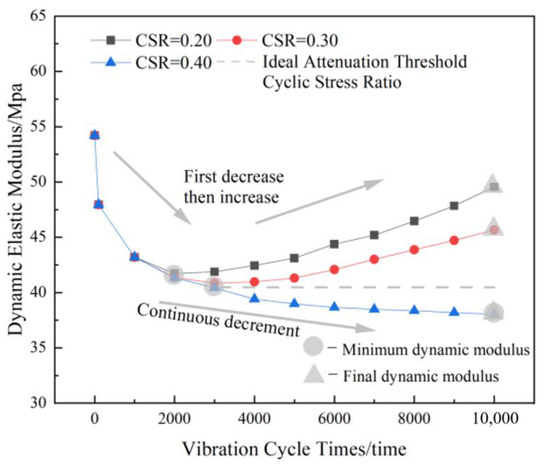 Experiments and Modeling of the Attenuation of the Dynamic Elastic ...