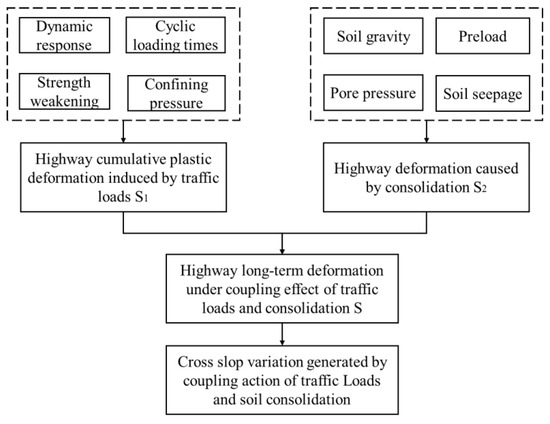 Long-Term Cross-Slope Variation in Highways Built on Soft Soil under ...