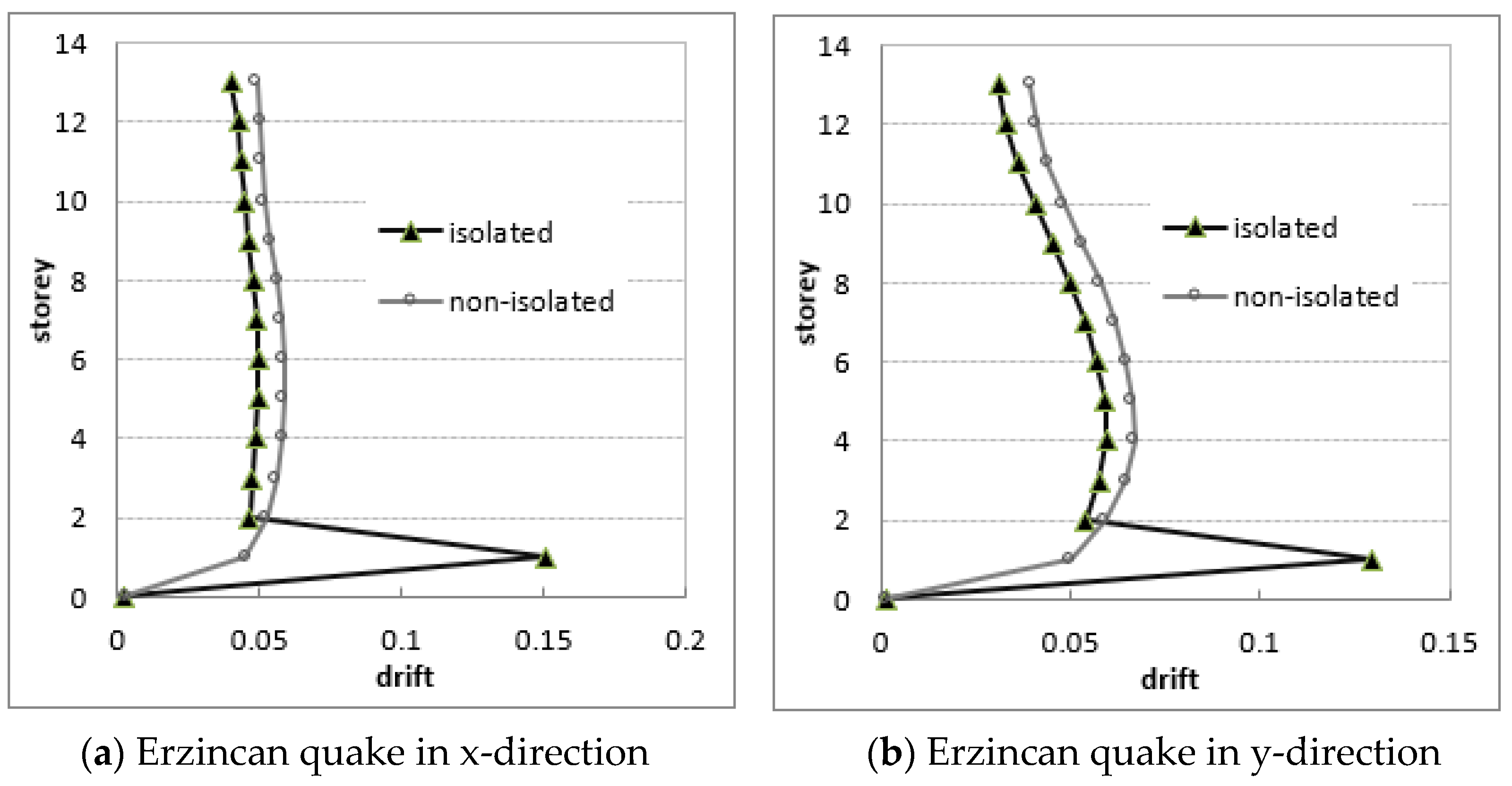 Effect of Seismic Isolation on the Performance of High-Rise Buildings ...