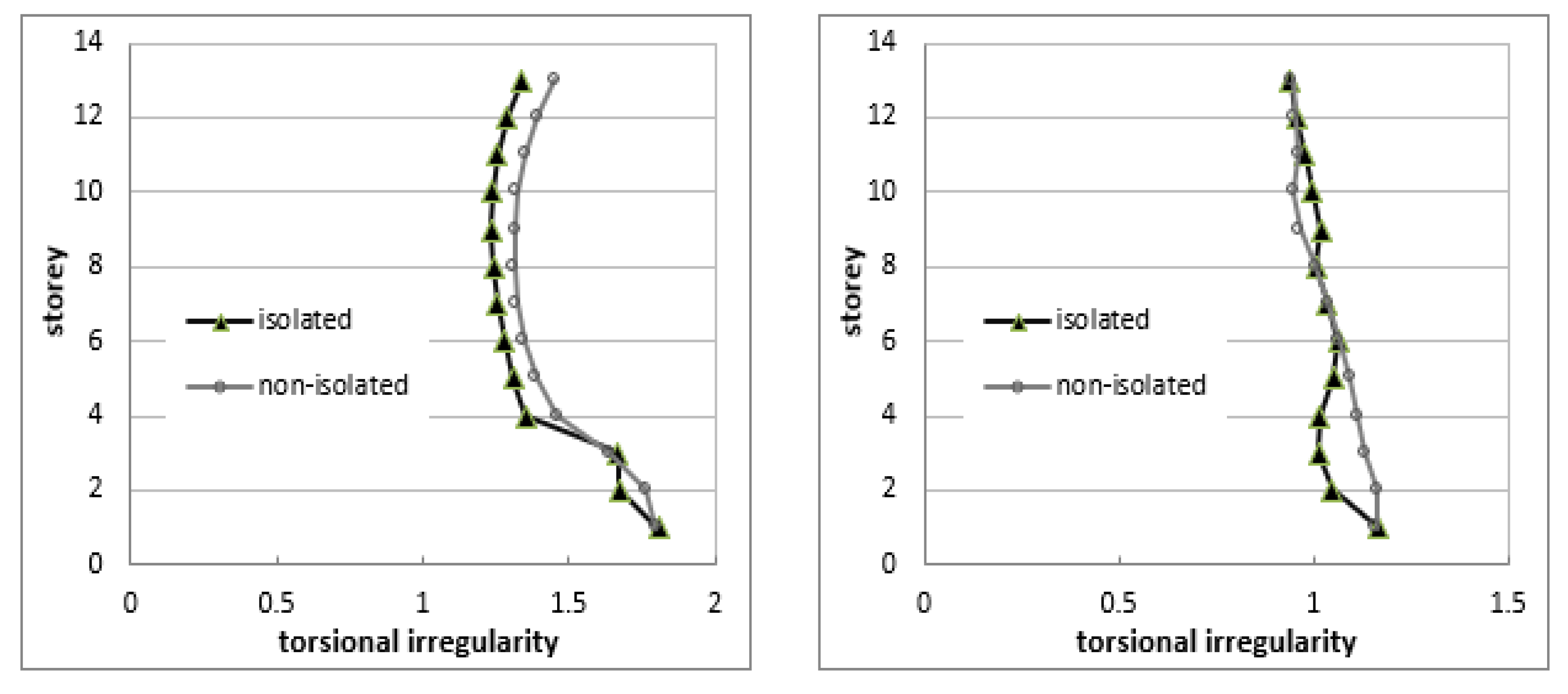 Effect of Seismic Isolation on the Performance of High-Rise Buildings ...