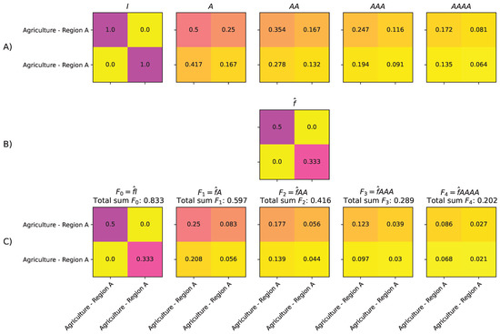 Sustainability | Free Full-Text | An Introductory Review of Input-Output Analysis in ...