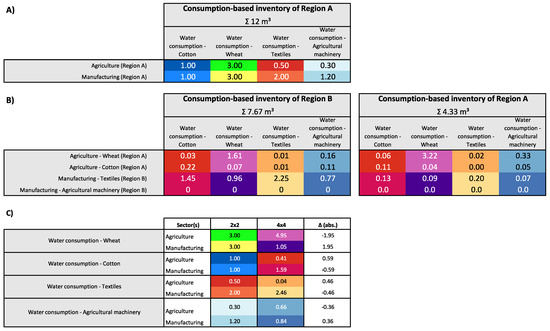 An Introductory Review of Input-Output Analysis in Sustainability ...