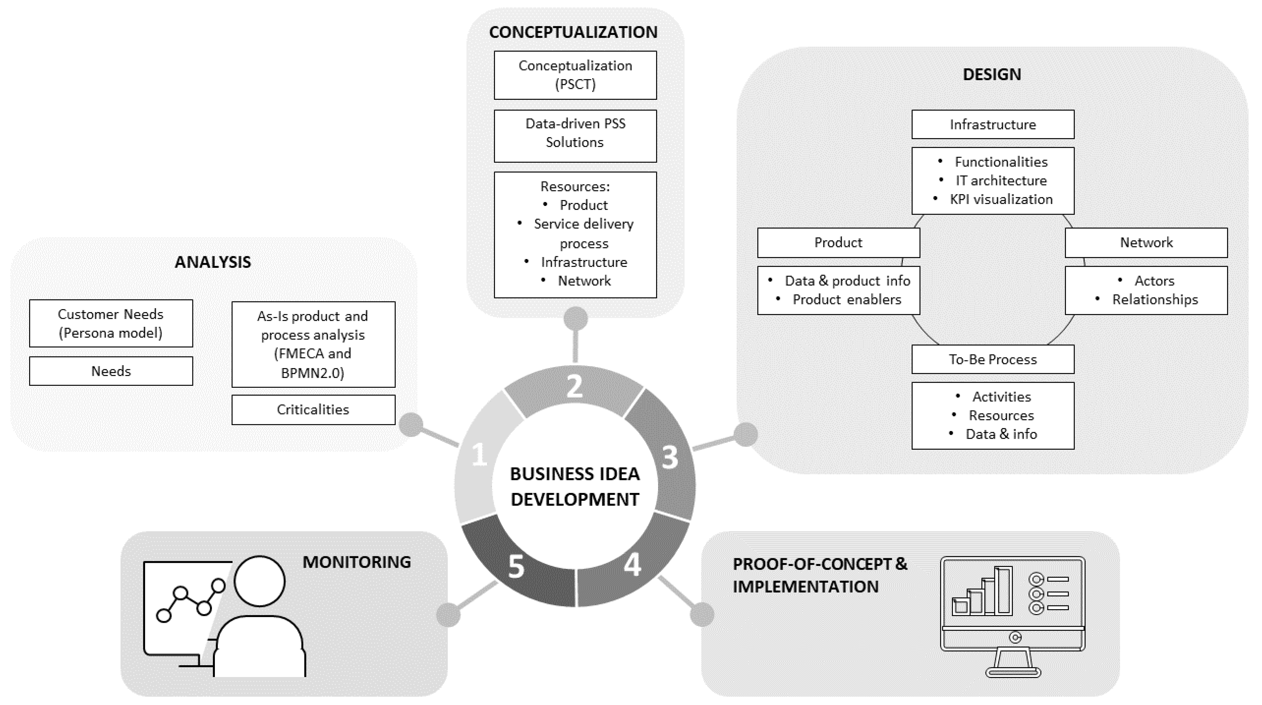 A Methodology for the Design and Engineering of Smart Product Service ...