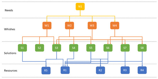 A Methodology for the Design and Engineering of Smart Product Service ...
