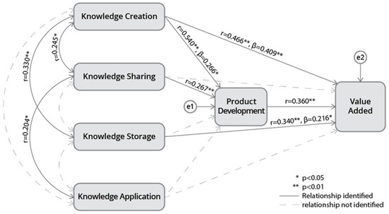 Influence of Knowledge Management on Business Processes: Value-Added ...