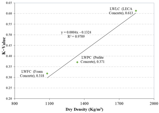 Evaluation of Thermal Conductivity of Sustainable Concrete Having ...