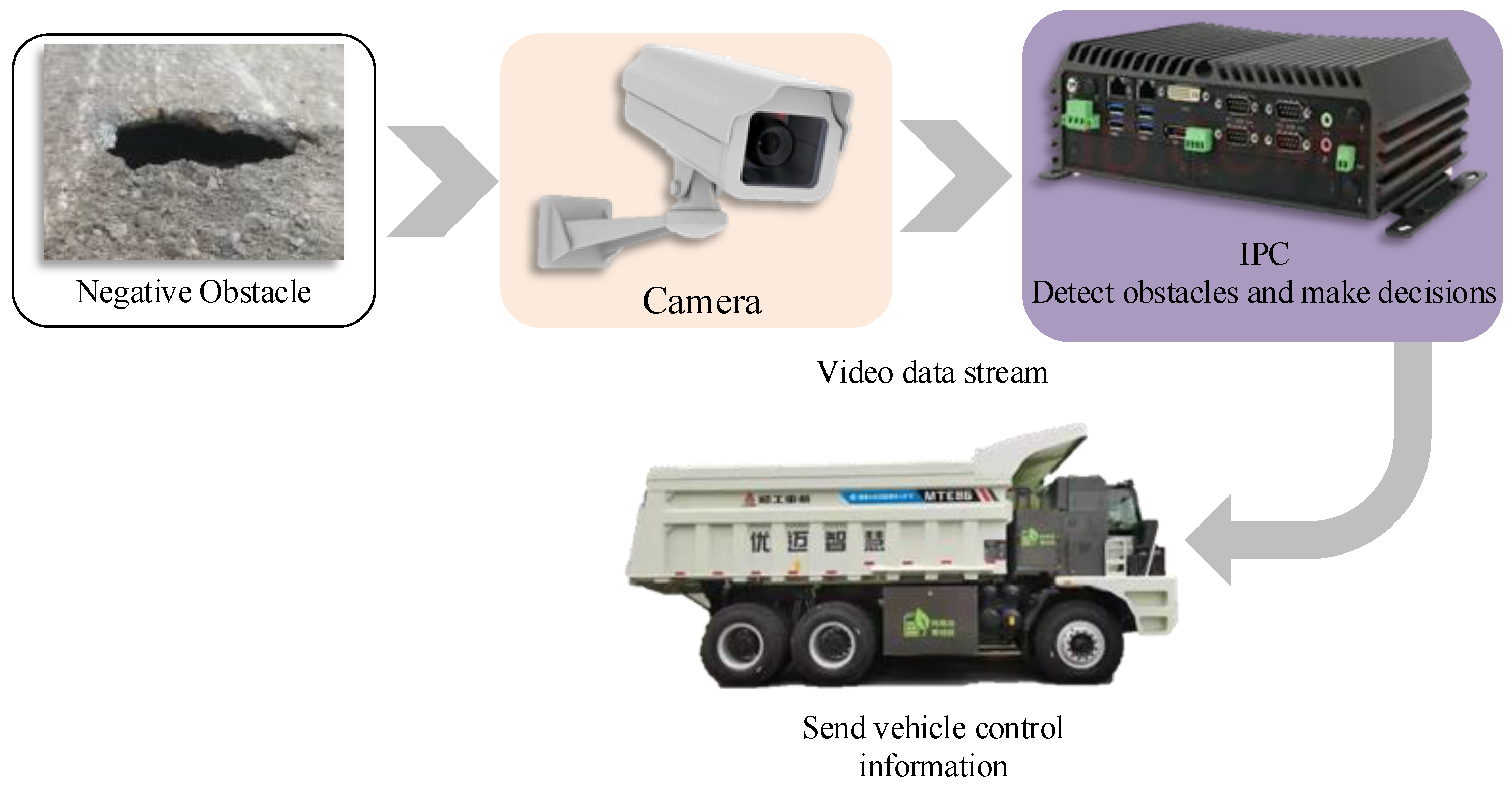 A Real-Time Negative Obstacle Detection Method for Autonomous Trucks in Open-Pit Mines