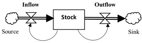A Dynamic Simulation Model for Understanding Sustainability of ...