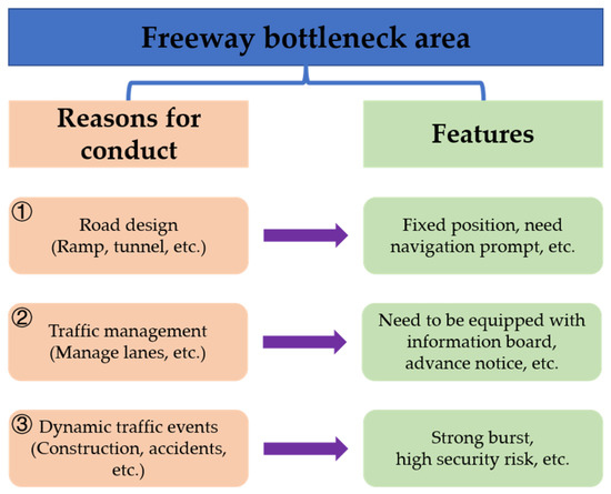 Sustainability | Free Full-Text | Design and Simulation of a Variable Speed Limit System for ...