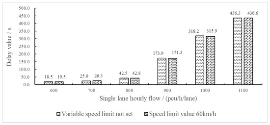 Design and Simulation of a Variable Speed Limit System for Freeway ...