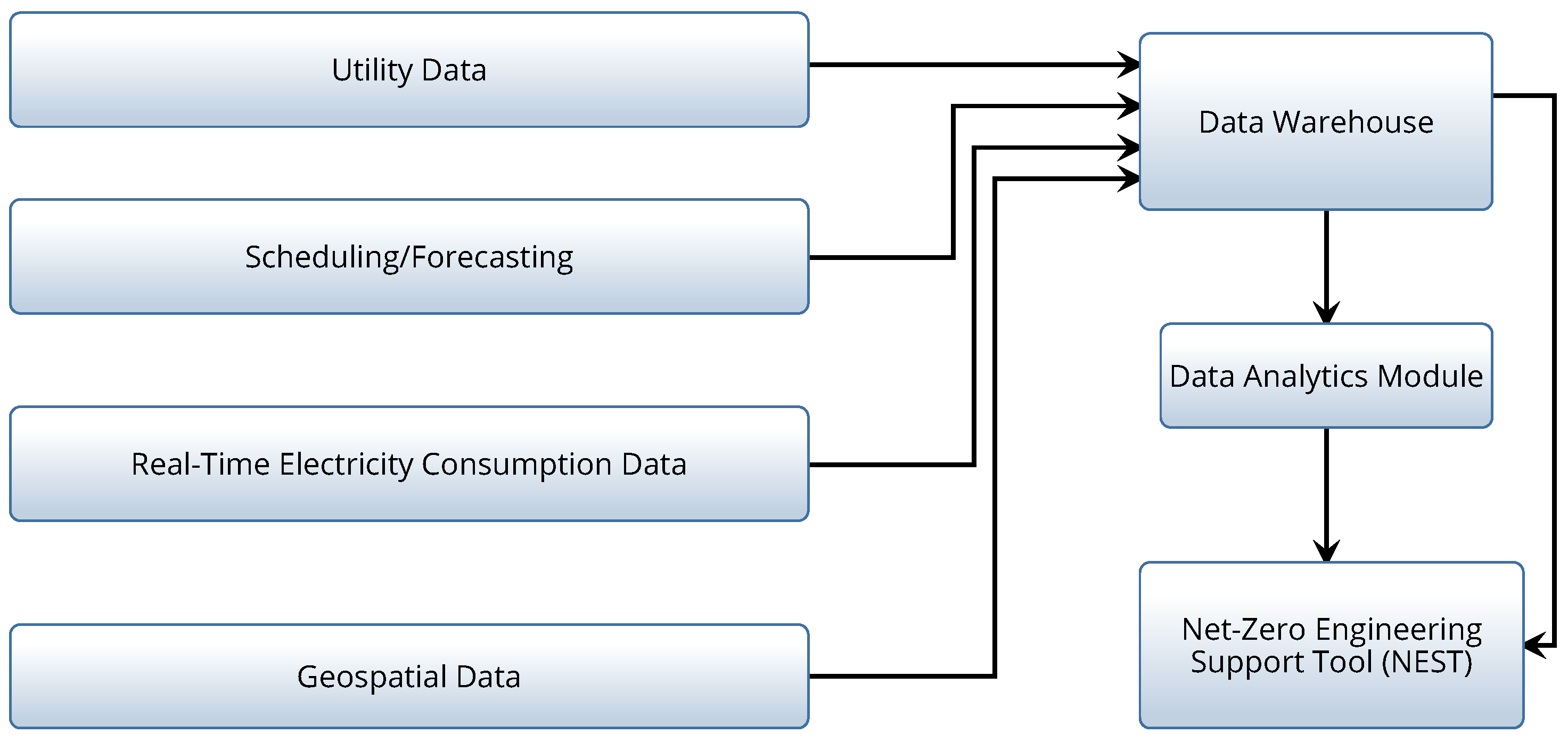 Towards Net Zero: Modeling Approach to the Right-Sized Facilities