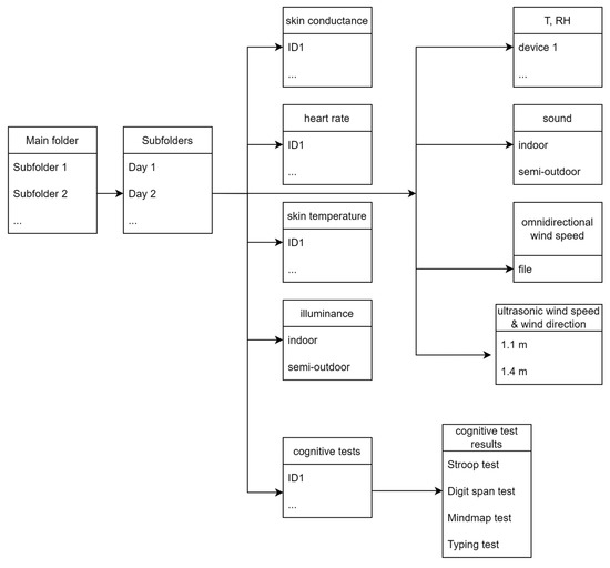 A Semi-Automatic Data Management Framework for Studying Thermal Comfort ...
