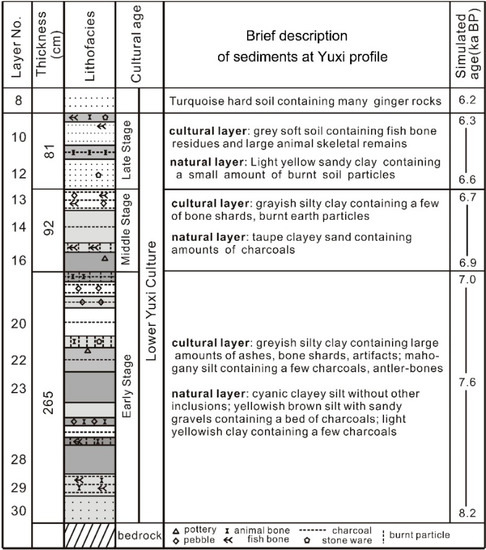 Repeated Palaeofloods of 8.2–6.4 ka and Coeval Rise of Neonatal Culture ...