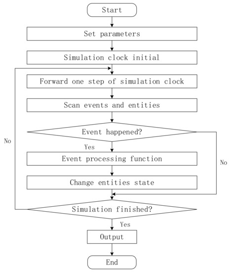 Optimization of Truck–Loader Matching Based on a Simulation Method for ...