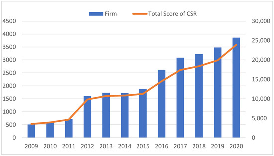 The Quality of Corporate Social Responsibility Information Disclosure ...