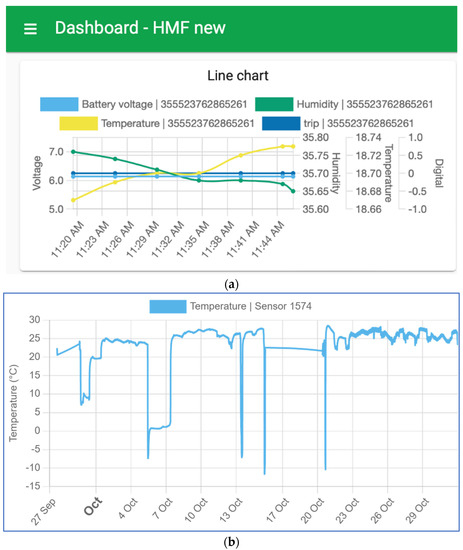 A Case Study of Human Milk Banking with Focus on the Role of IoT Sensor ...