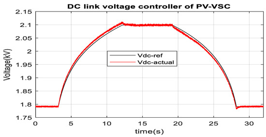 Comprehensive Analysis of PV and Wind Energy Integration into MMC-HVDC ...