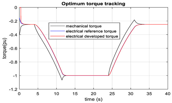Sustainability | Free Full-Text | Comprehensive Analysis of PV and Wind ...