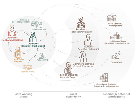 Towards Circular Fashion: Design for Community-Based Clothing Reuse and ...