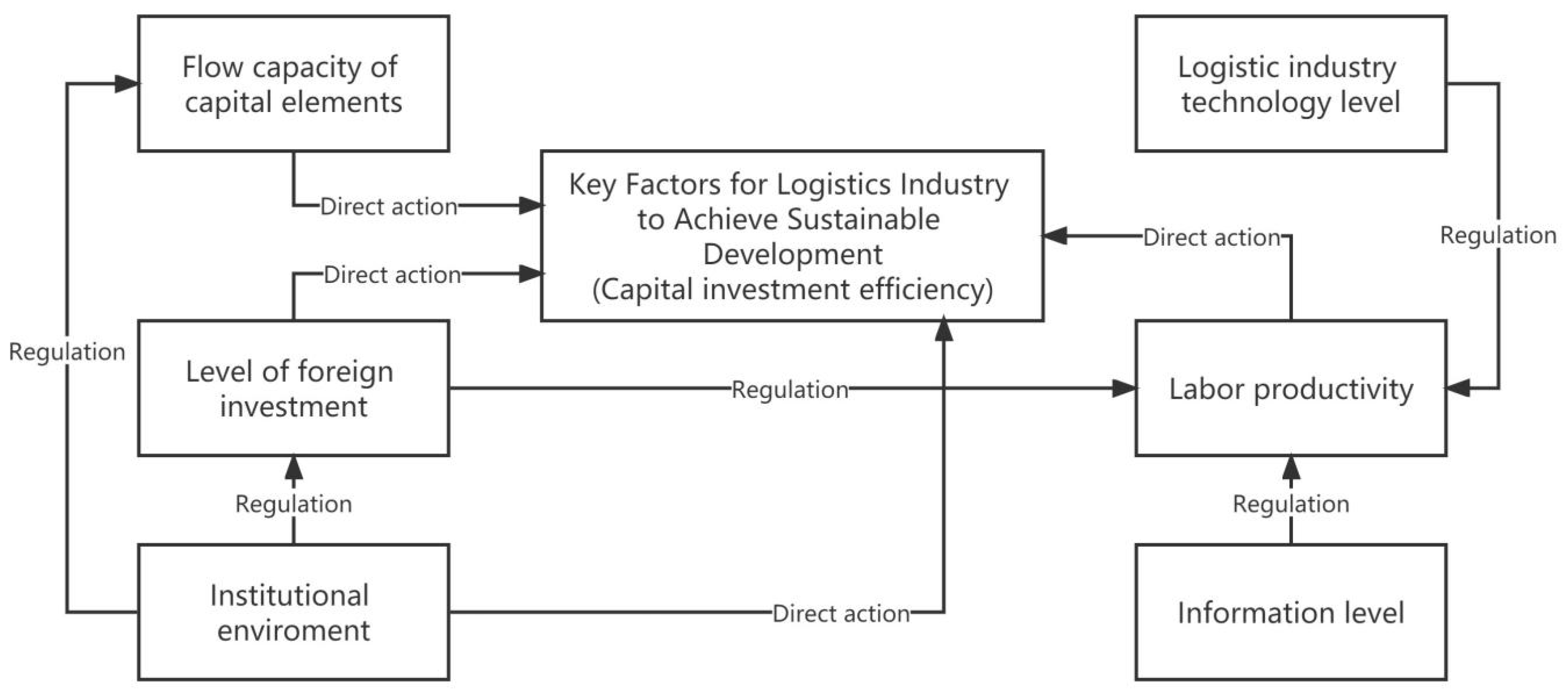 Research on the Path of Sustainable Development of China’s Logistics ...