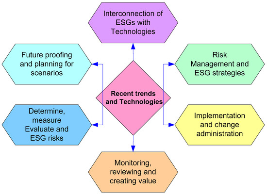 Sustainability Free Full Text Technologies Empowered Environmental