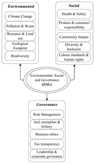 Technologies Empowered Environmental, Social, and Governance (ESG): An ...