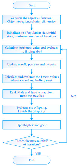 Sustainability | Free Full-Text | Optimal Power Flow with Stochastic Renewable Energy Using ...
