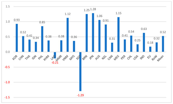 The Effects of China’s Participation in the Comprehensive and ...