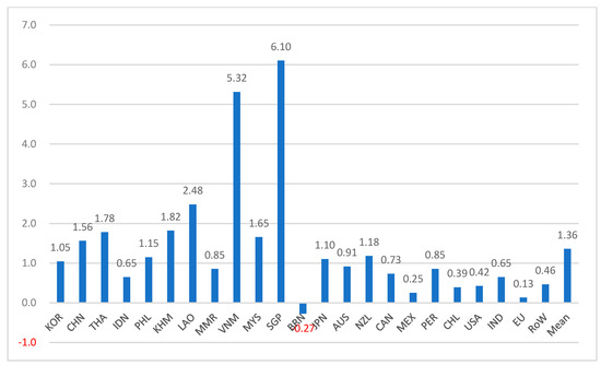 The Effects of China’s Participation in the Comprehensive and ...