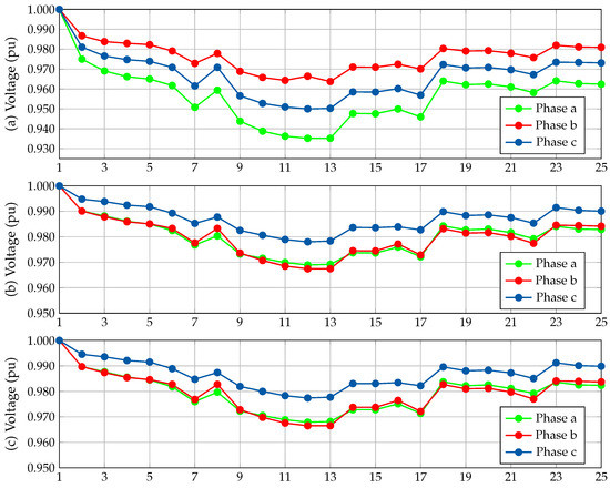 Optimal Phase-Balancing in Three-Phase Distribution Networks ...