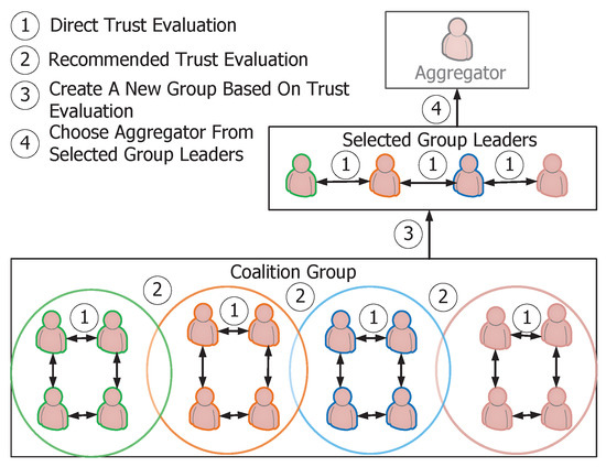 IoT: A Decentralized Trust Management System Using Blockchain-Empowered Federated Learning