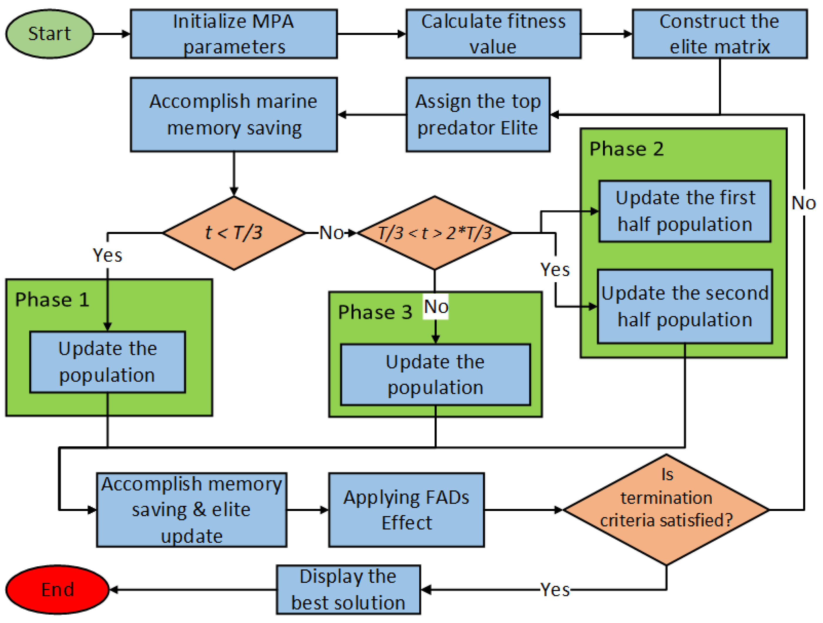 Sustainability Free Full Text Integration Of Distributed Generations In Smart Distribution