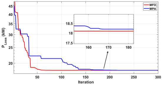 Integration of Distributed Generations in Smart Distribution Networks Using Multi-Criteria Based ...