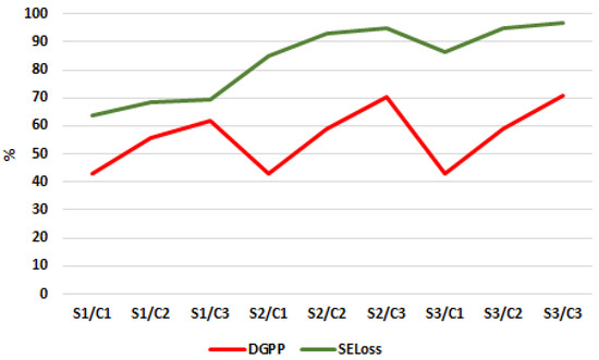 Integration of Distributed Generations in Smart Distribution Networks Using Multi-Criteria Based ...