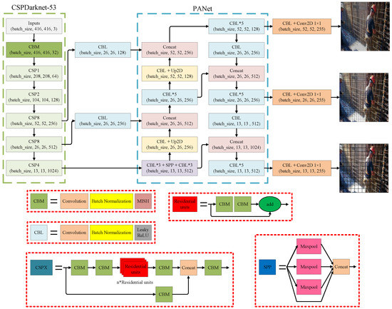 Real-Time Personal Protective Equipment Compliance Detection Based on ...