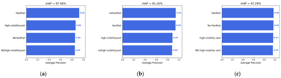 Real-Time Personal Protective Equipment Compliance Detection Based on ...