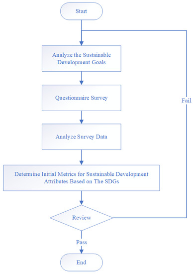A Proposed Metrics Based on Sustainable Development Goals (SDGs) for ...