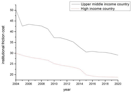 The Impact of Institutional Friction Cost on Economic Growth: Evidence ...
