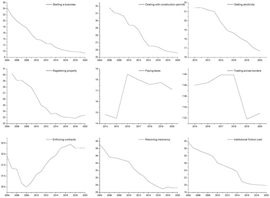 The Impact of Institutional Friction Cost on Economic Growth: Evidence ...