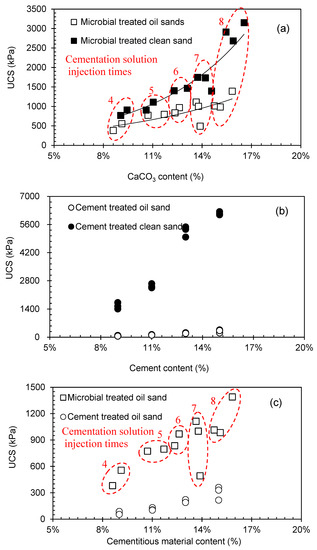 Comparison between MICP-Based Bio-Cementation Versus Traditional ...